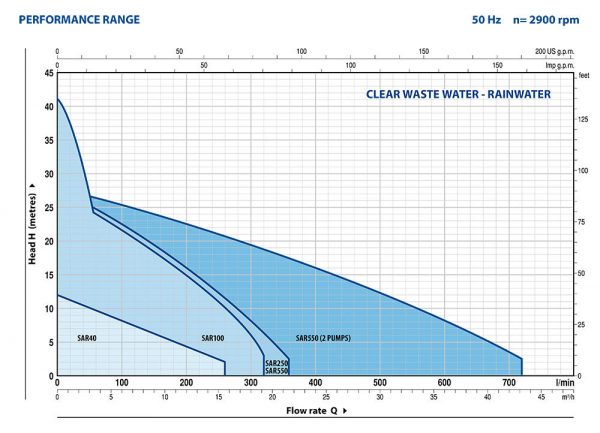 SAR 40 - TOP1 - Waste Water Lifting Tank for use with Clean Water ...