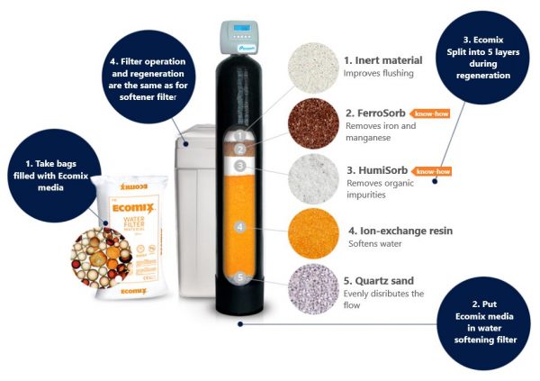 Ecomix C filter media 25 L - Pump Express